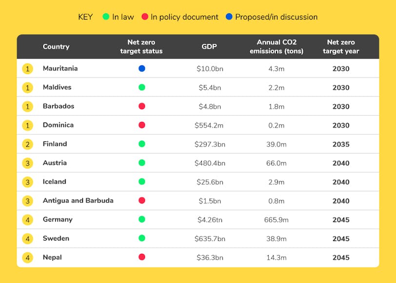 The Net Zero country race is on! | Press | DriveElectric